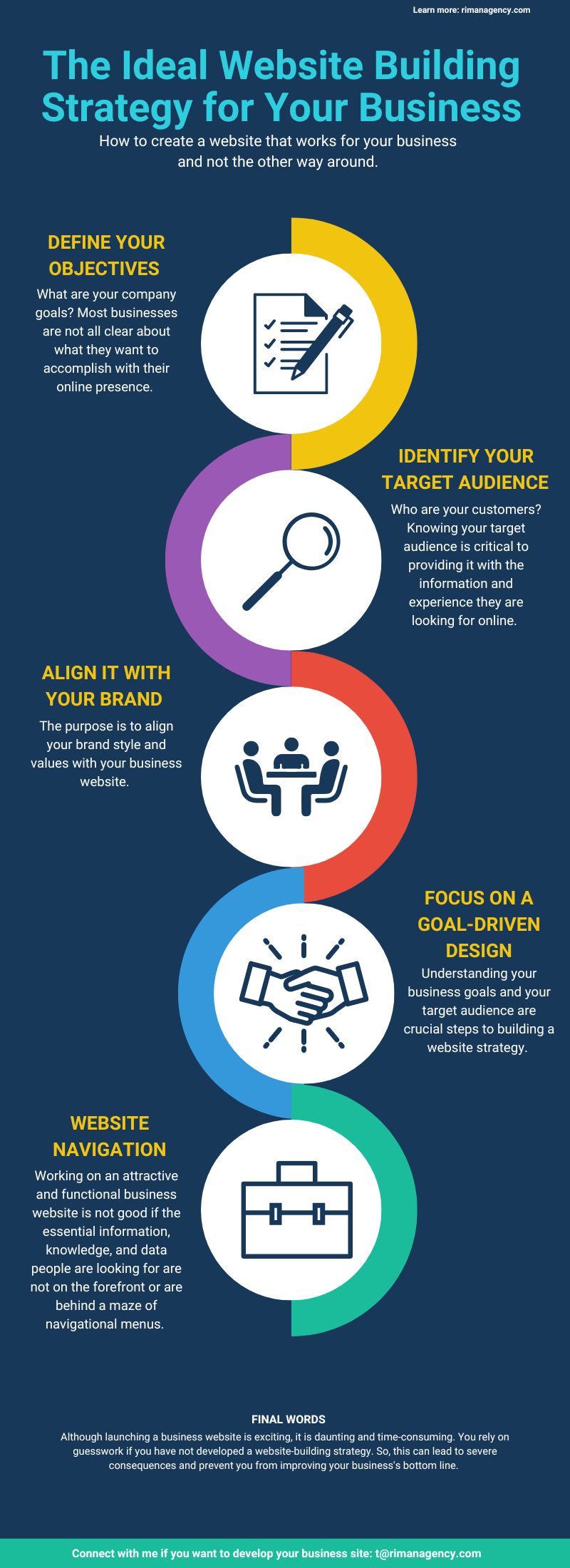 The Ideal Website Building Strategy for Your Business - Riman Agency